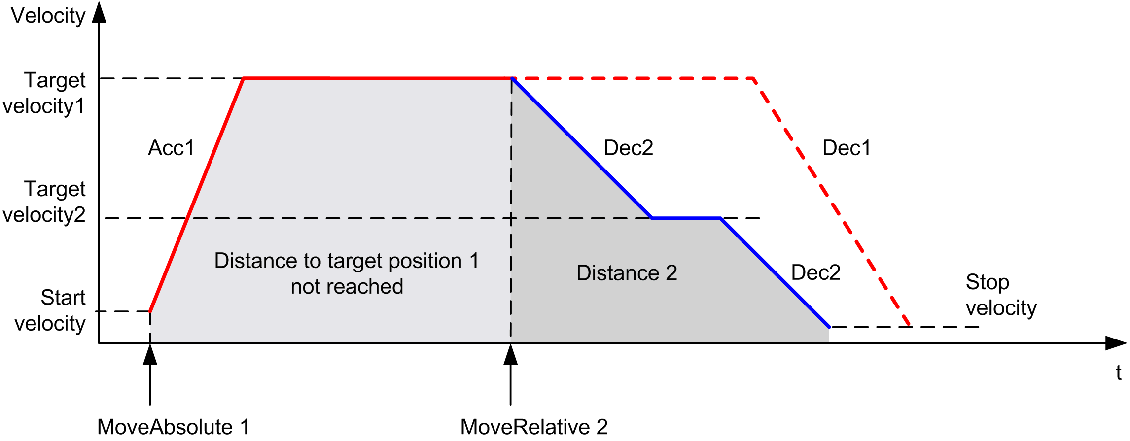 MC_MoveRelative_PTO: Command Relative Axis Movement